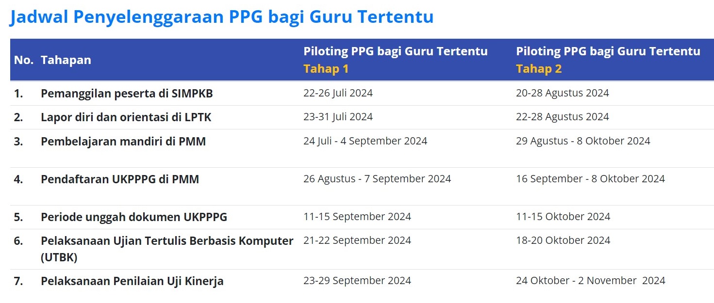 Lapor Diri PPG Daljab Piloting 2 (Guru Tertentu) Tahun 2024 – Pendidikan Profesi Guru